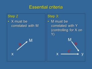 10. Barron and Kenny (1986) Criteria for Mediation – Dr Martin Lea